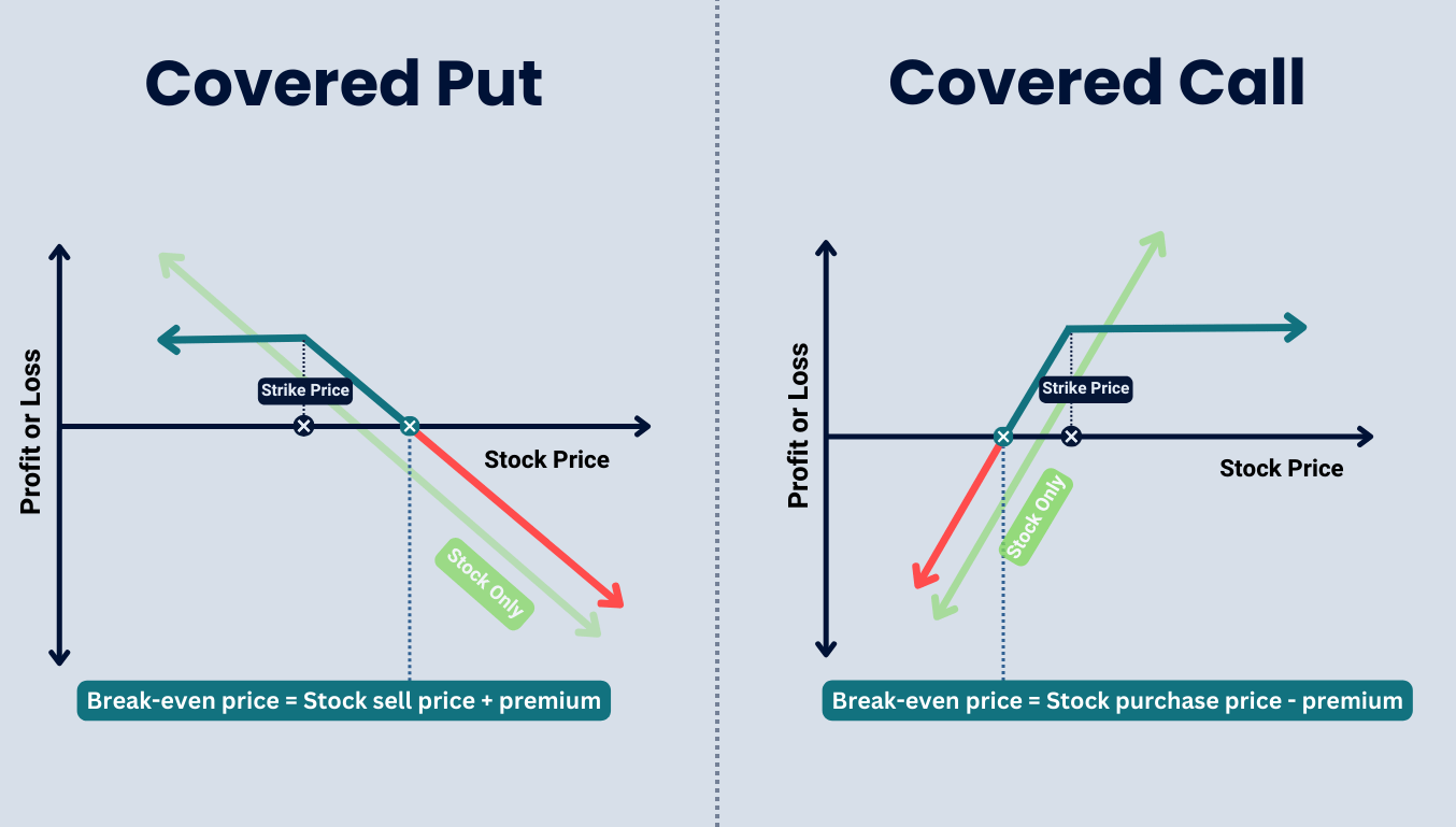 Covered Put Options Strategy: Beginner's Guide | TradingBlock